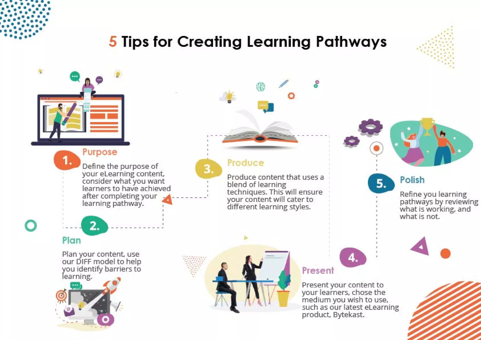5 Tips for Creating Learning Pathways | PPT