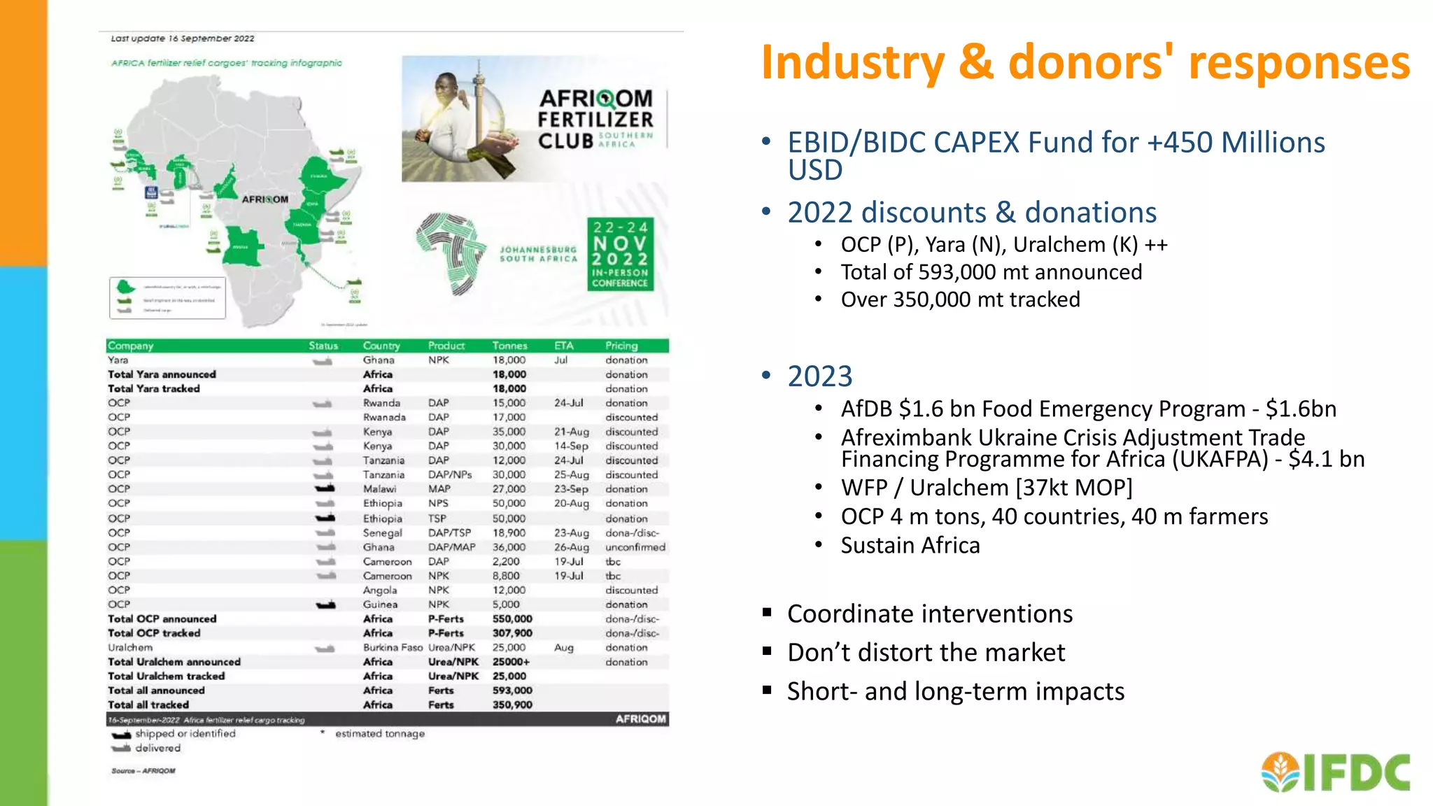TRAORE_RPCA_ECOWAS Presentation Fertilizer situation.pptx