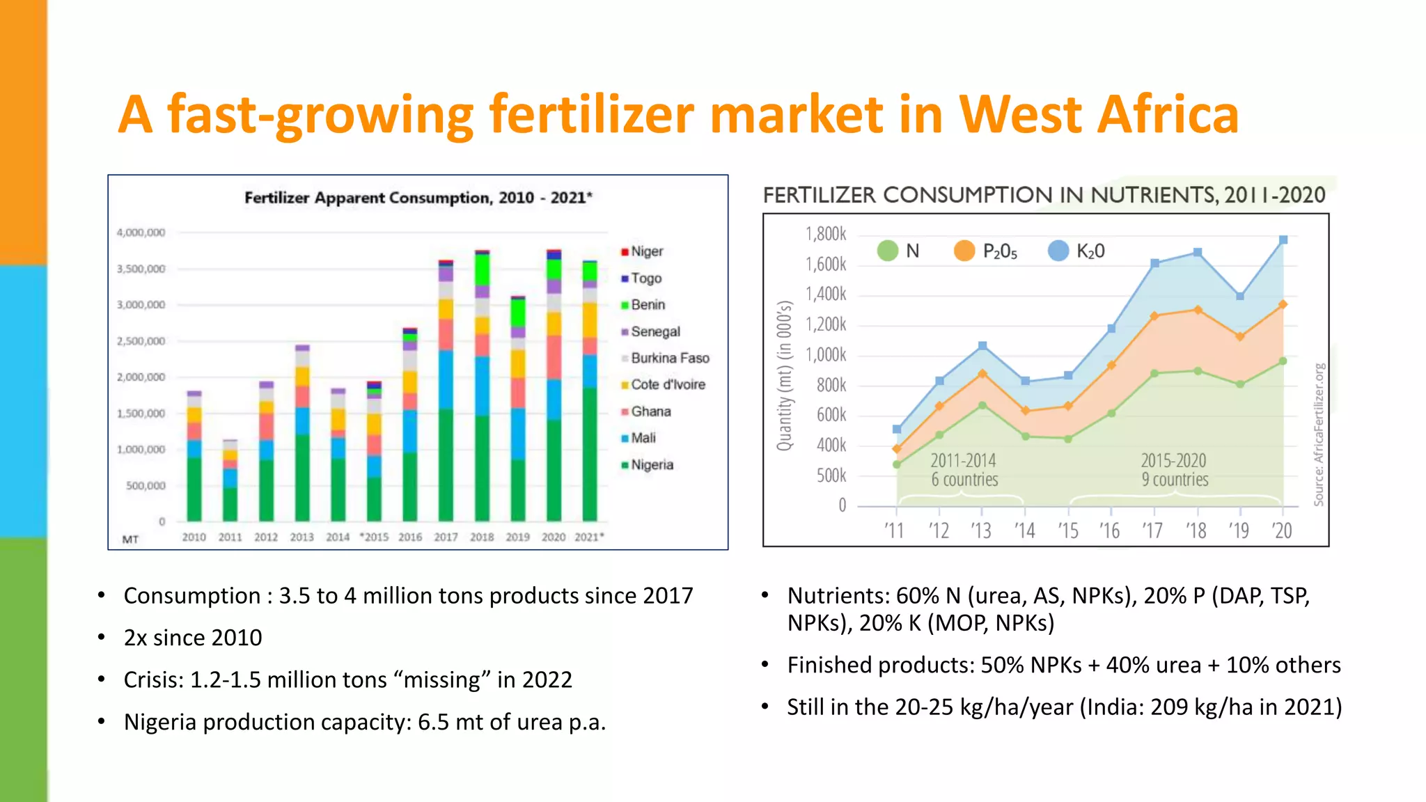 TRAORE_RPCA_ECOWAS Presentation Fertilizer situation.pptx