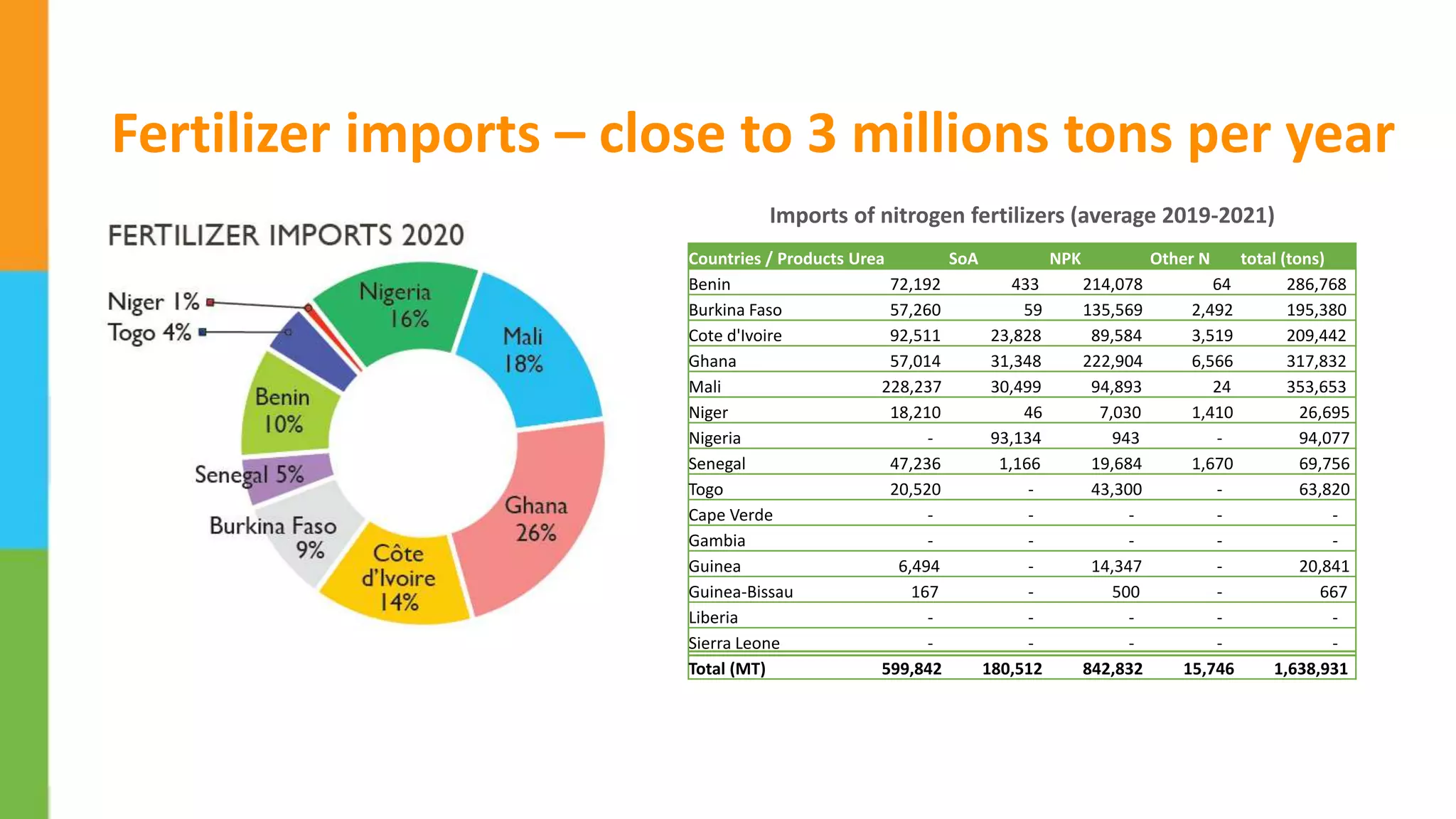 TRAORE_RPCA_ECOWAS Presentation Fertilizer situation.pptx