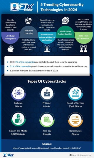 5 Trending Cybersecurity Technologies in 2024 | PDF