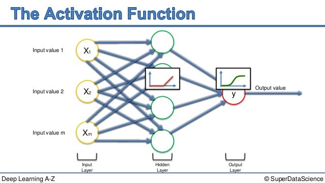 Deep Learning A-Z™: Artificial Neural Networks (ANN) - The Activation…