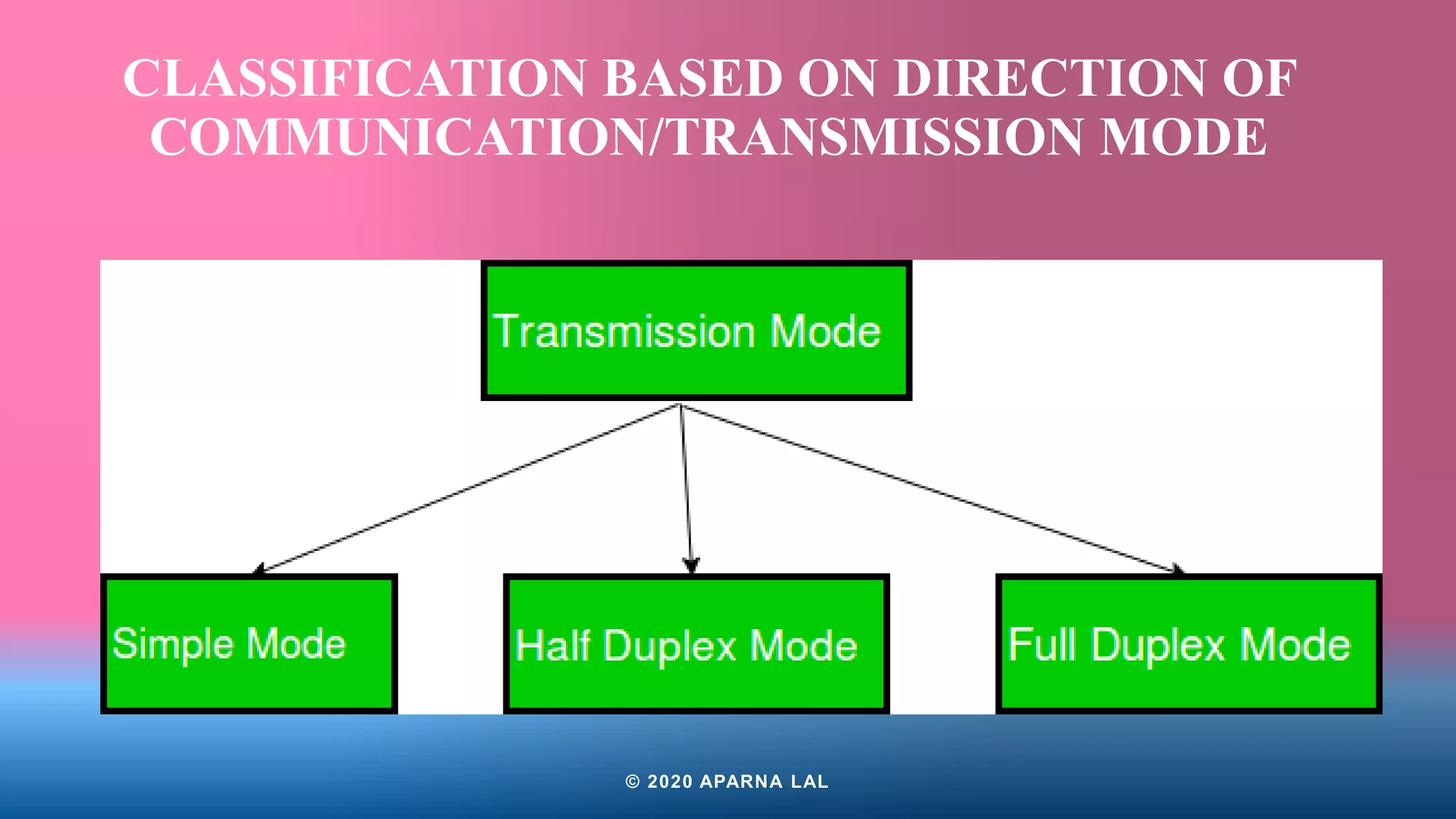 Types of communication | PPTX