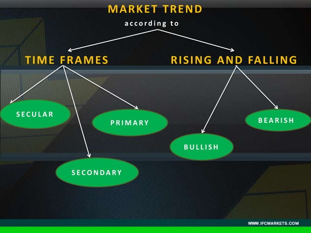 5 Types of Market Trends | PPT