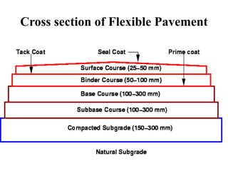 Types of pavement- Transportation Engg. I | PPT