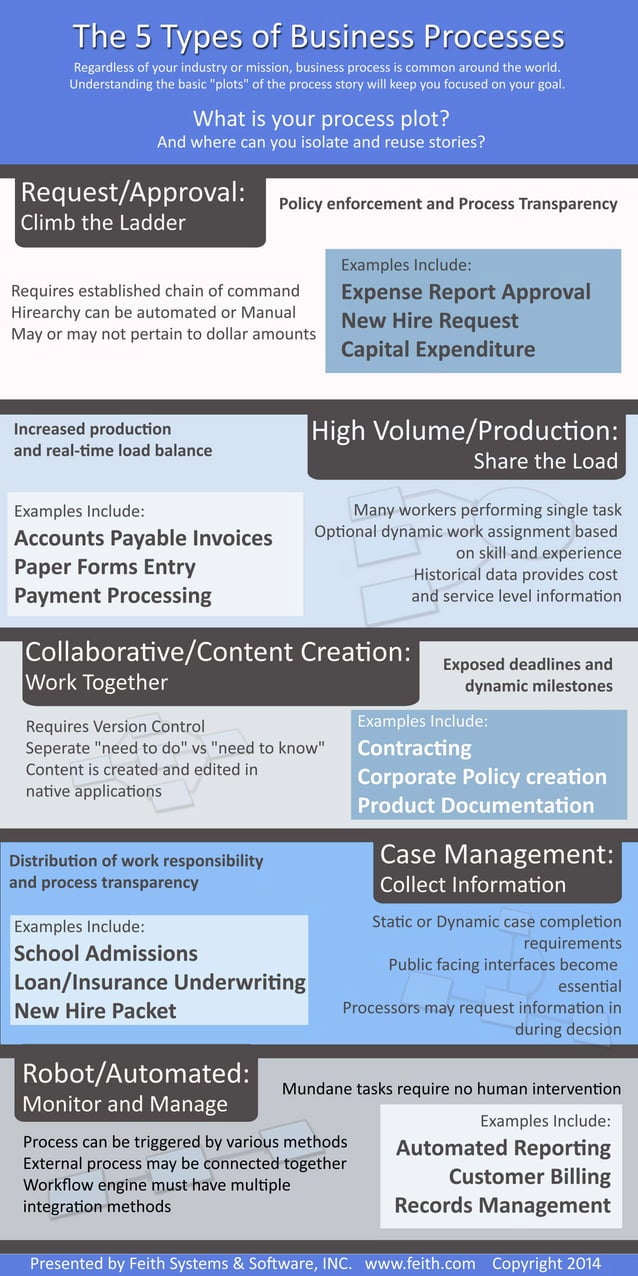 5 Types of Business Processes | PDF