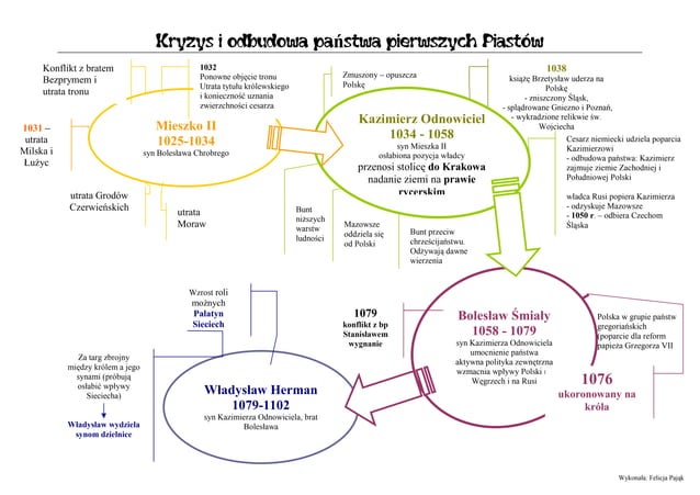 Upadek i-odbudowa-panstwa-polskiego - notatka | PDF