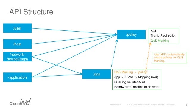 DEVNET-1126 APIC-EM API
