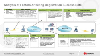 5 VoLTE Registration Success Rate Optimization.pptx