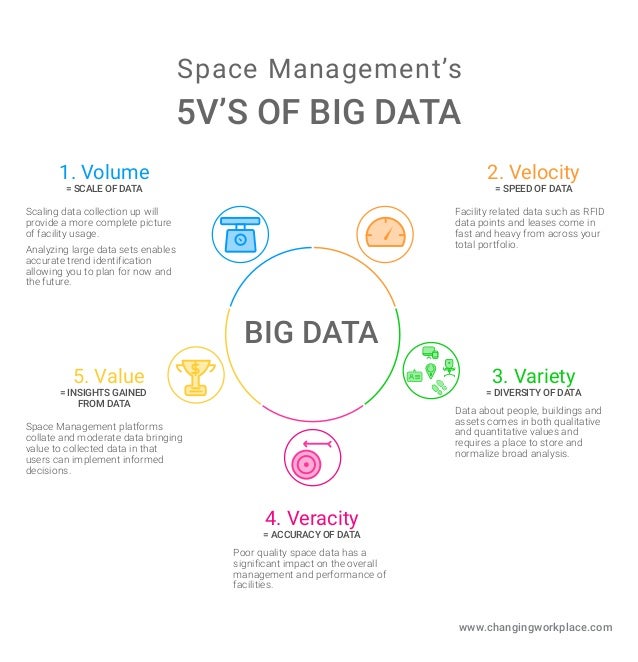 Space Management's 5 V's of Big Data