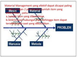 Manajemen material | PPTX