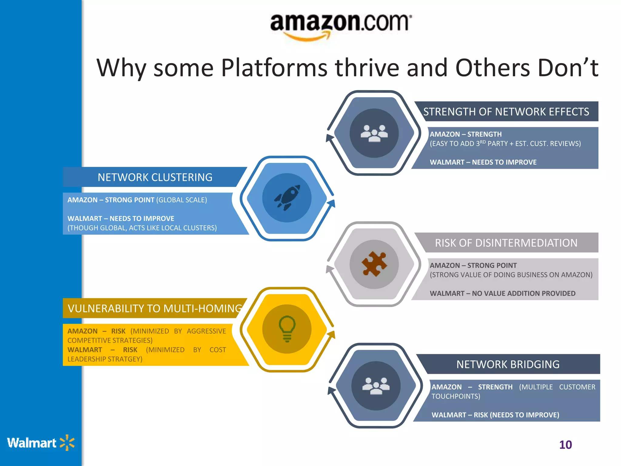 Walmart takes on Amazon | PPTX
