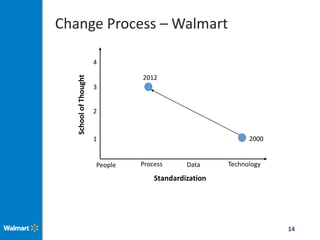 Walmart takes on Amazon | PPTX