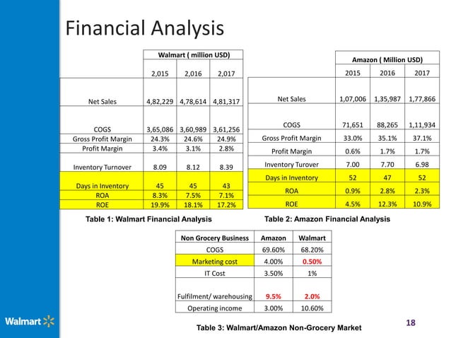 Walmart takes on Amazon | PPTX