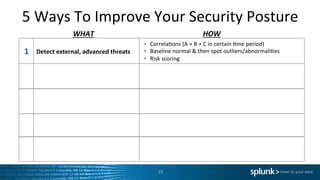 5 Ways to Improve your Security Posture with Splunk Enterprise Security ...