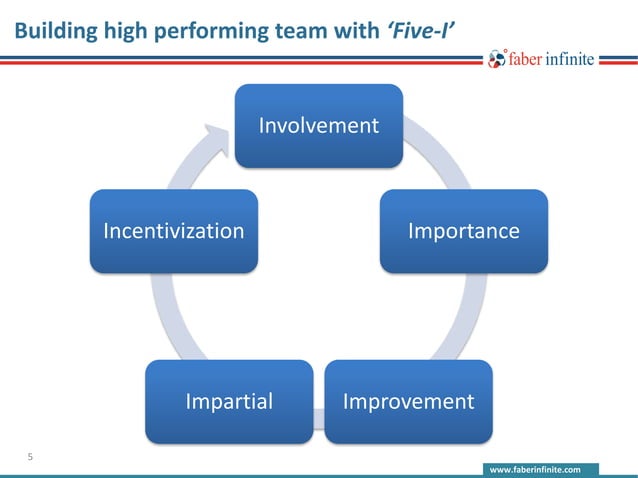 5 Ways to Top Team Performance | PPT