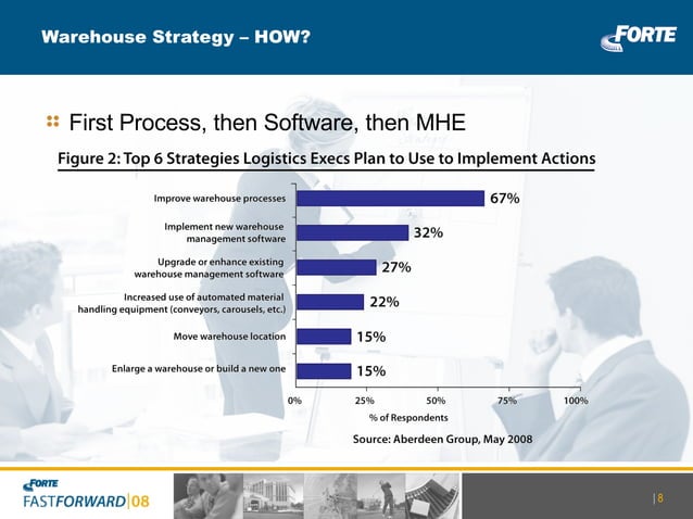 5 Ways To Improve Warehouse | PPT | Logistics | Business