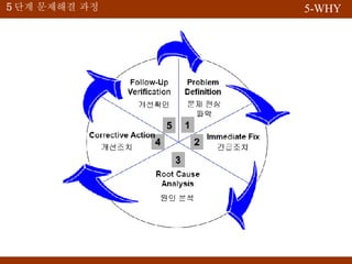 5 Why | PPT