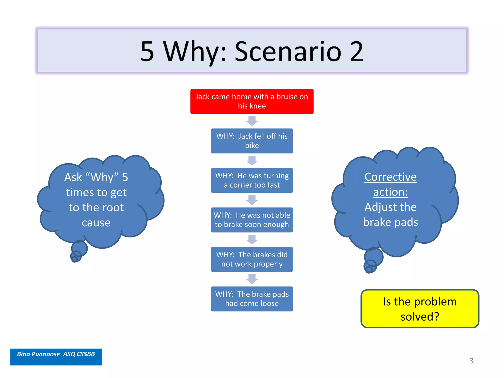 5 Why Problem solving Simplified! | PDF