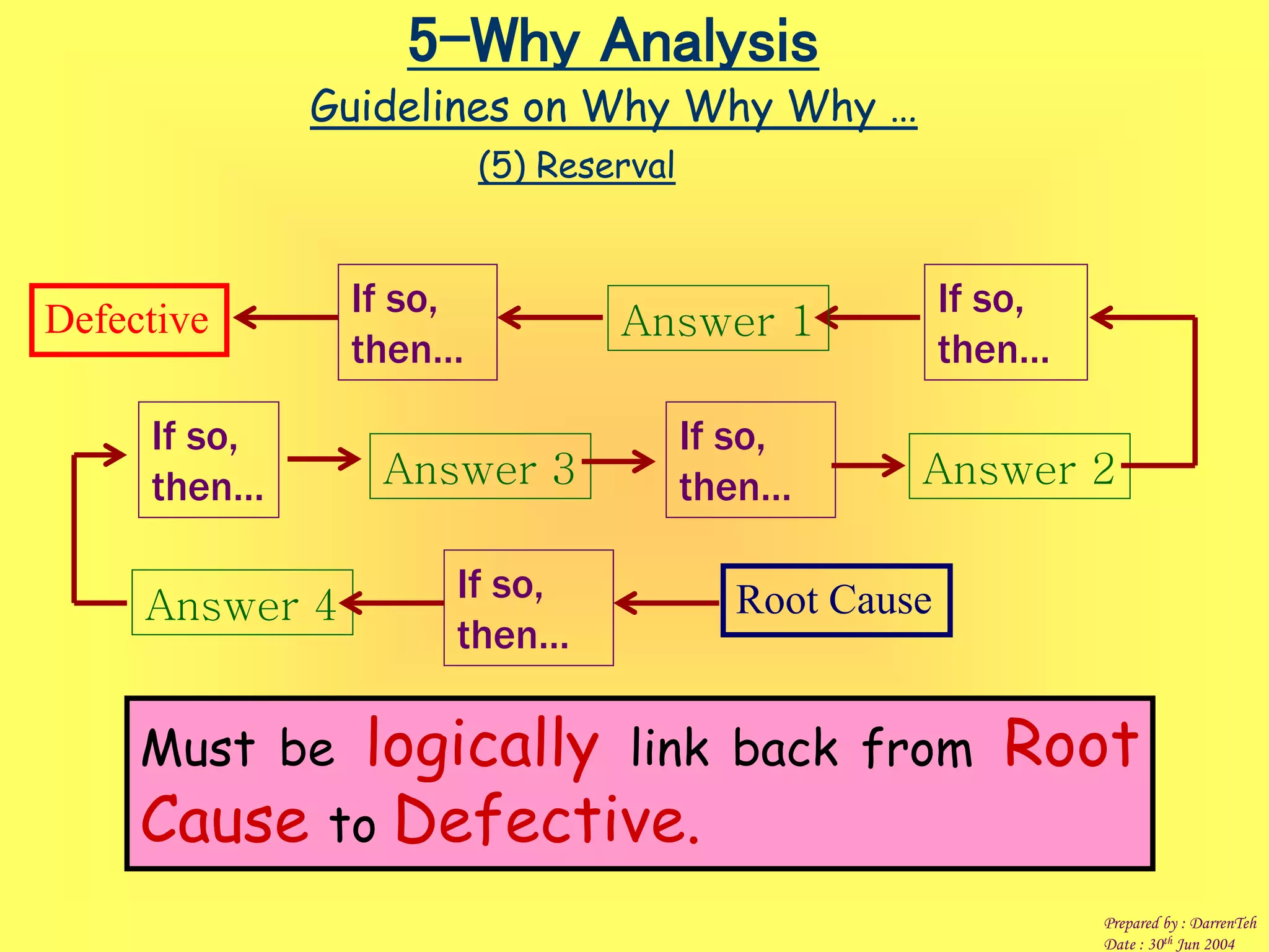 5why guideline | PPT