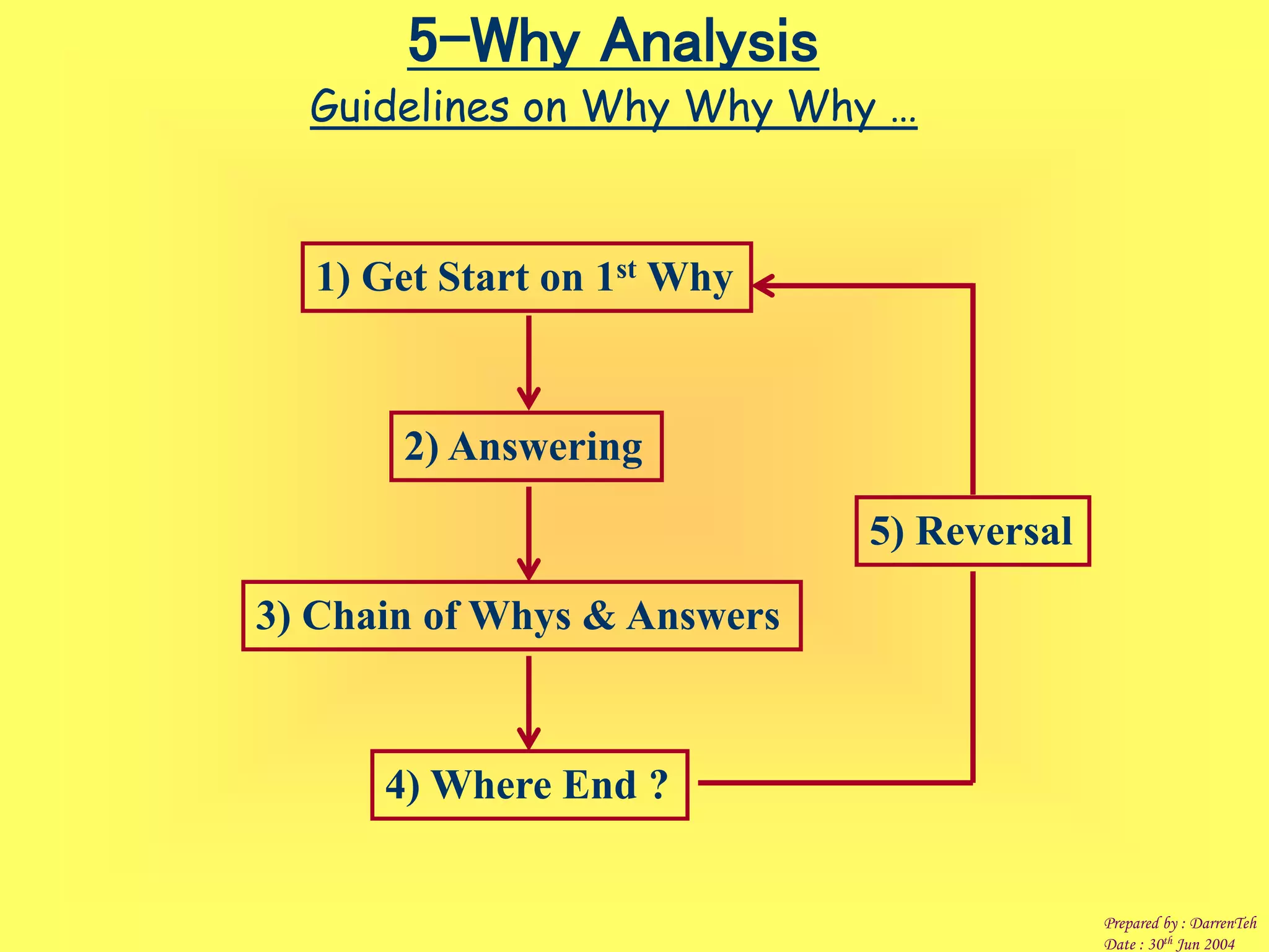 5why guideline | PPT