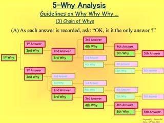 5why guideline | PPT
