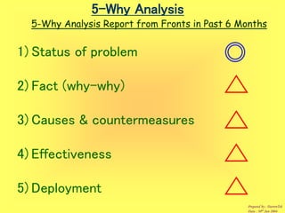 5why guideline | PPT
