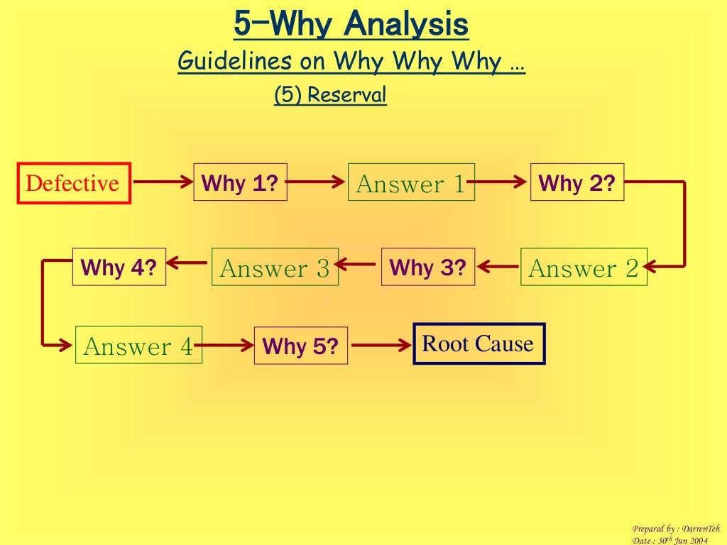 5why guideline