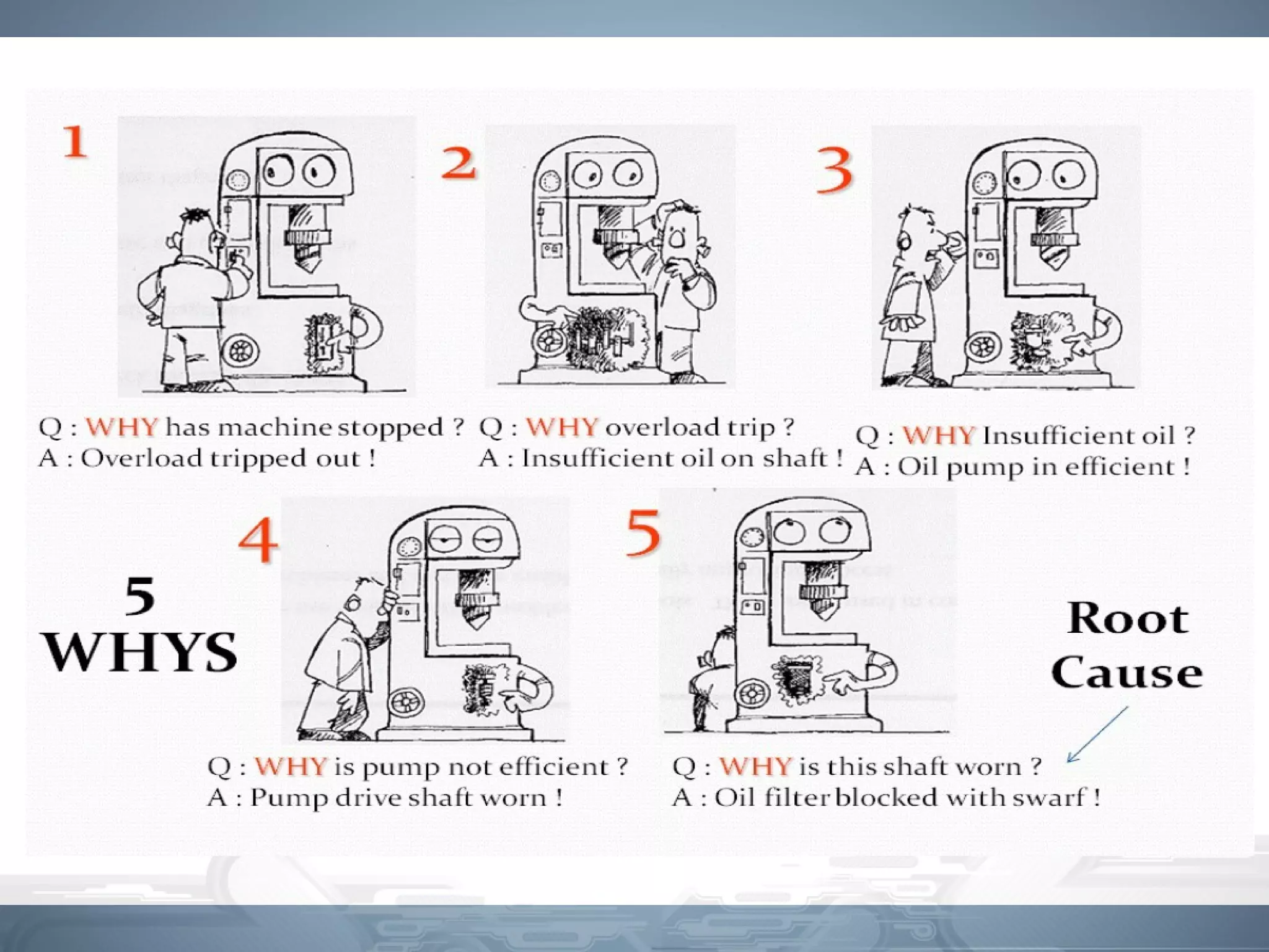 5-Why Training | PPT