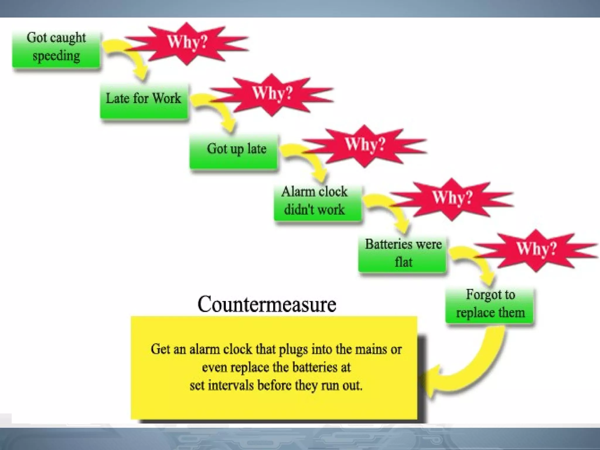 5-Why Training | PPT