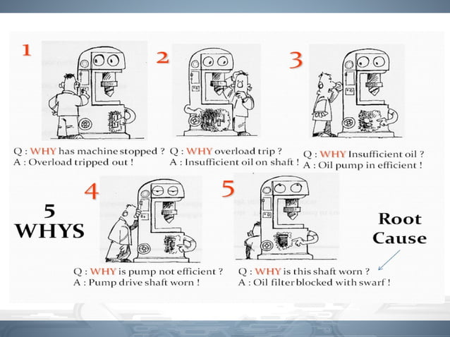 5-Why Training | PPT
