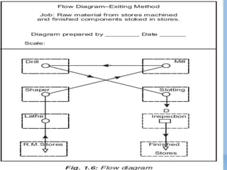 (WORKSTUDY AND ERGONOMICS) lecture. 5 | PPT