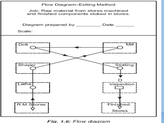 (WORKSTUDY AND ERGONOMICS) lecture. 5 | PPT