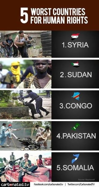 5 Worst Countries for Human Rights | PDF