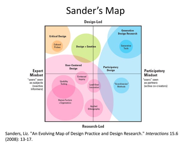 Participatory Design 5x5 presentation | PPTX