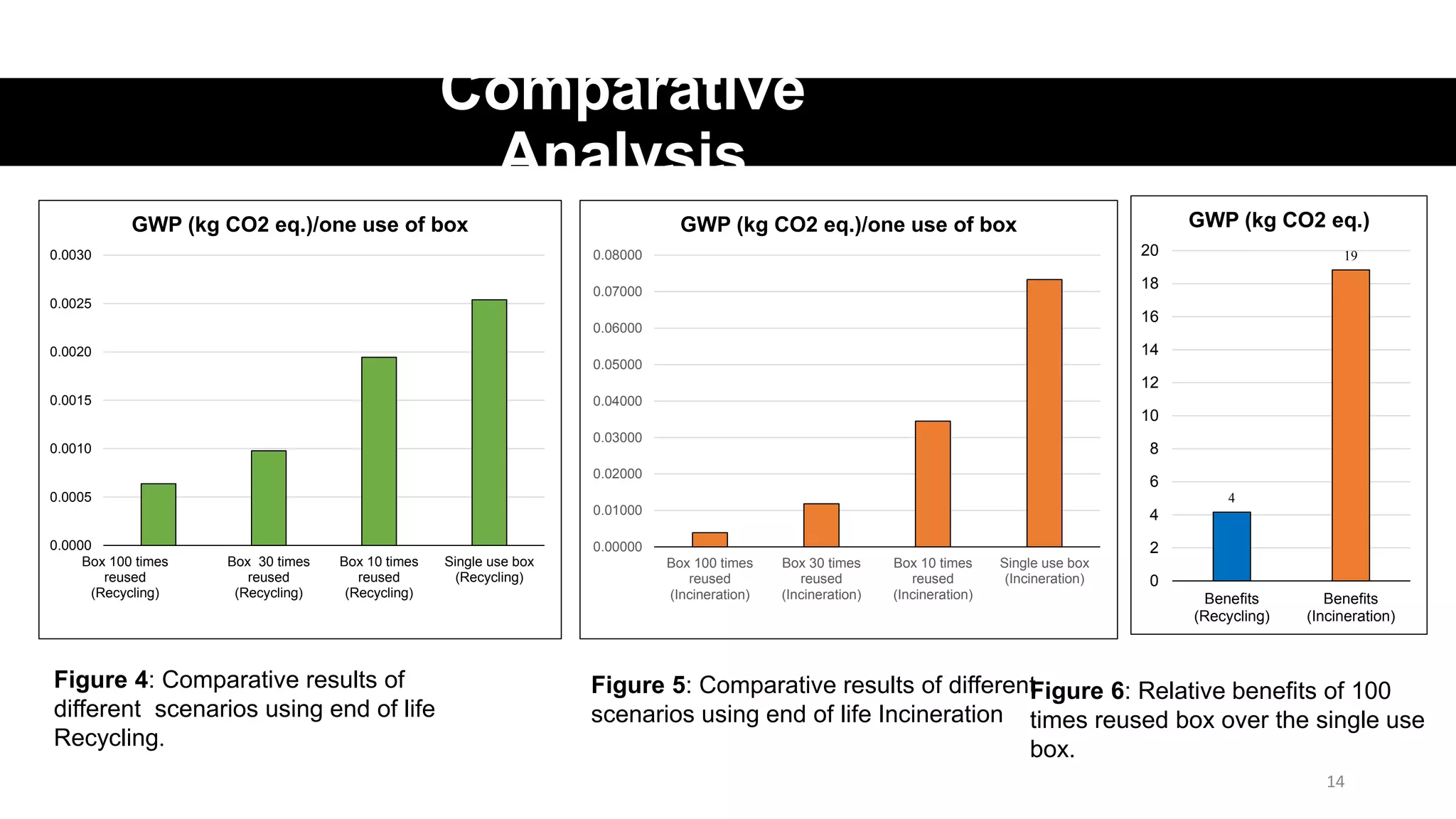 Environmental benefits of re-usable food packaging | PPTX