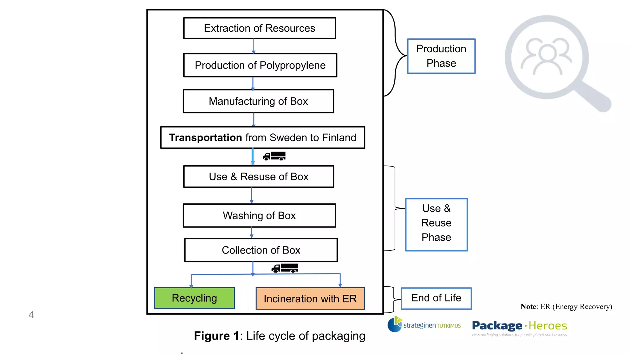Environmental benefits of re-usable food packaging | PPTX