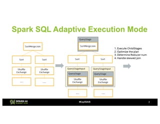 Spark SQL Adaptive Execution Unleashes The Power of Cluster in Large Scale with Yuanjian li and ...