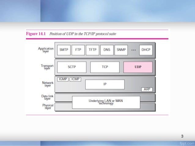 Transport Layer Udp