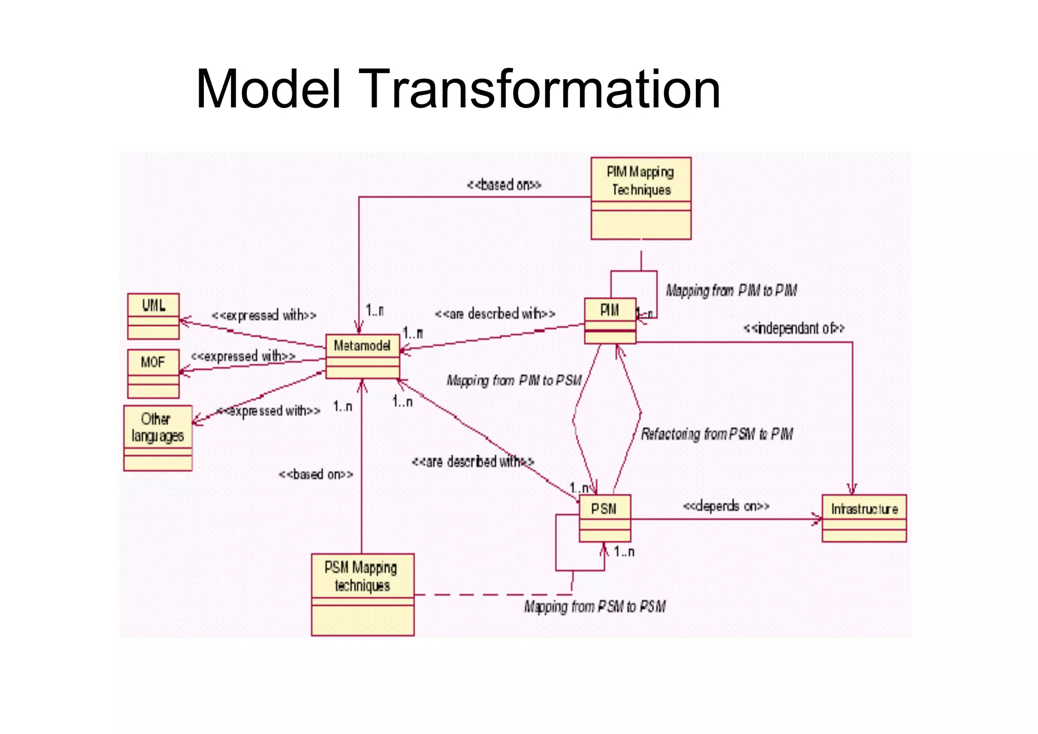 6 - Architetture Software - Model transformation | PDF