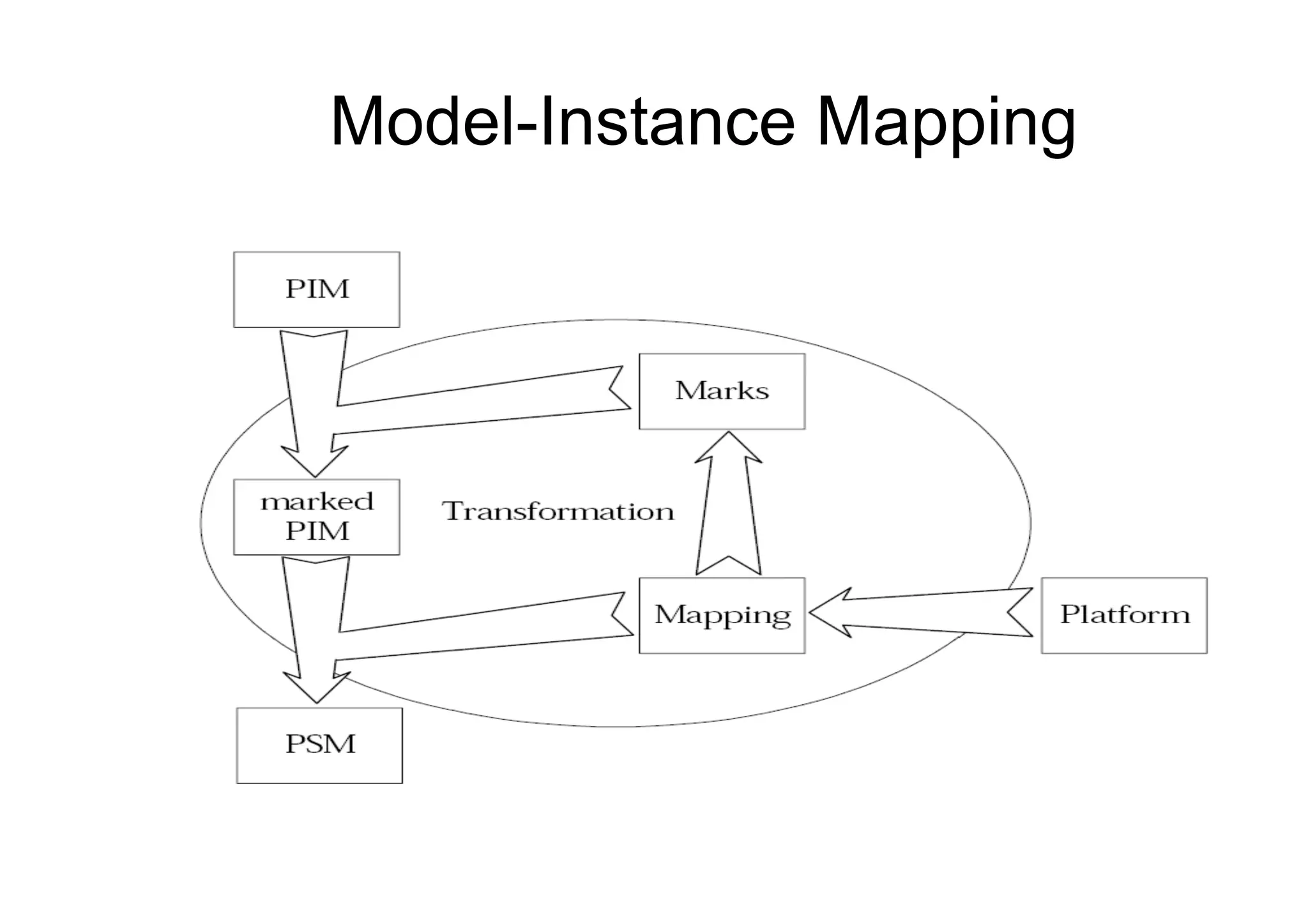 6 - Architetture Software - Model transformation | PDF
