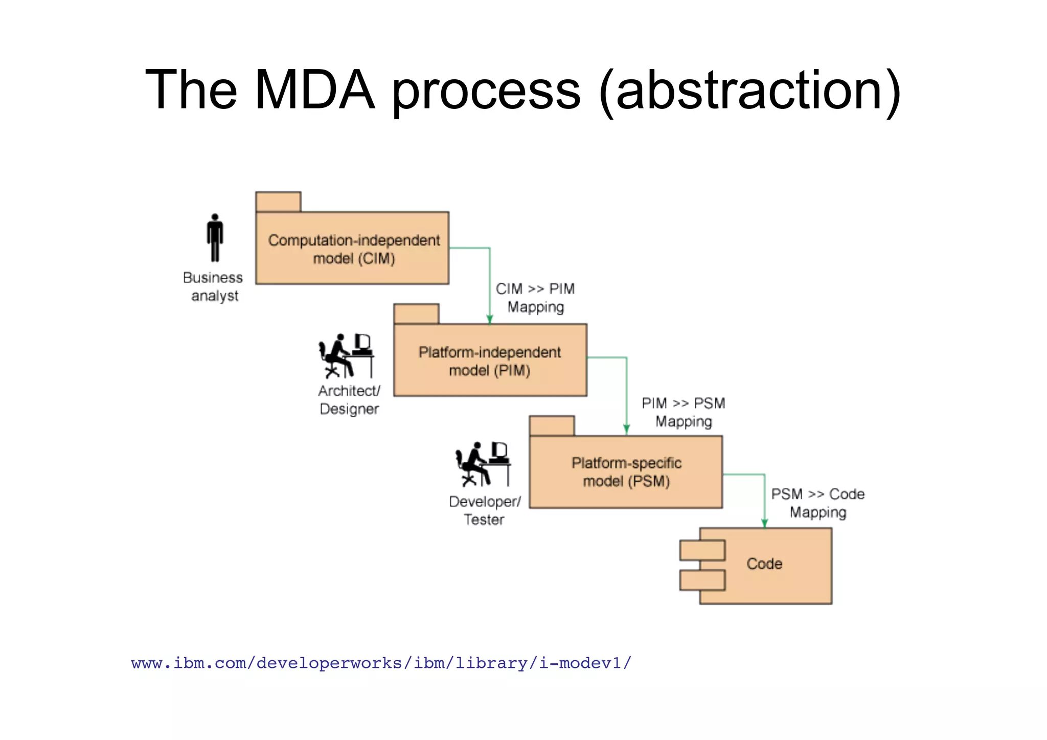 6 - Architetture Software - Model transformation | PDF