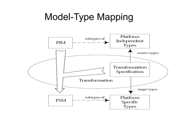 6 - Architetture Software - Model transformation | PDF