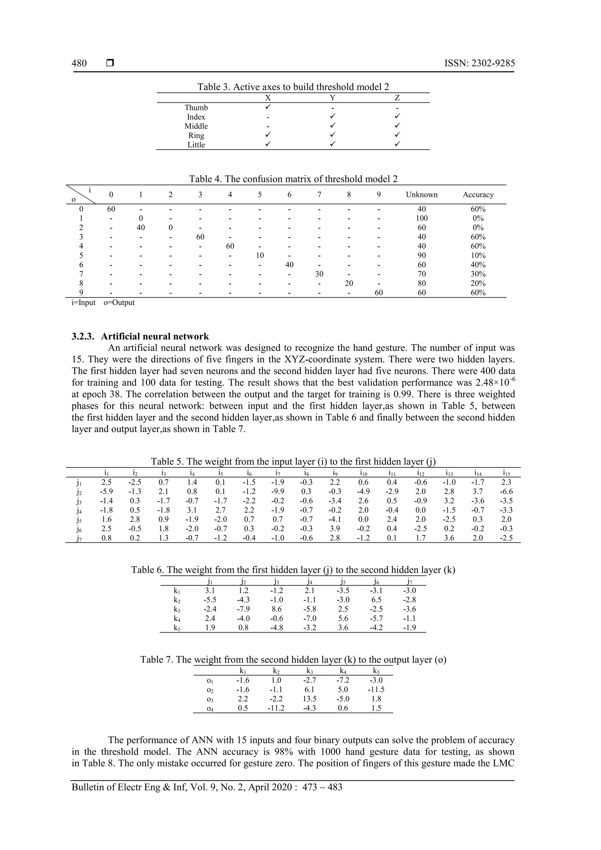 Recognition of sign language hand gestures using leap motion sensor ...