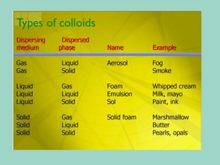 colloids grade 6 science presentationppt | PPT
