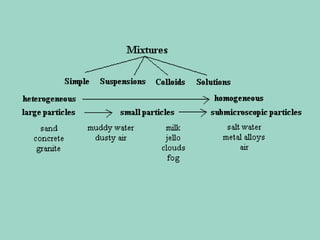 colloids grade 6 science presentationppt | PPT