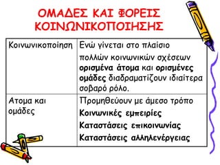 6 ομαδες και φορεις κοινωνικοποιησης | PDF