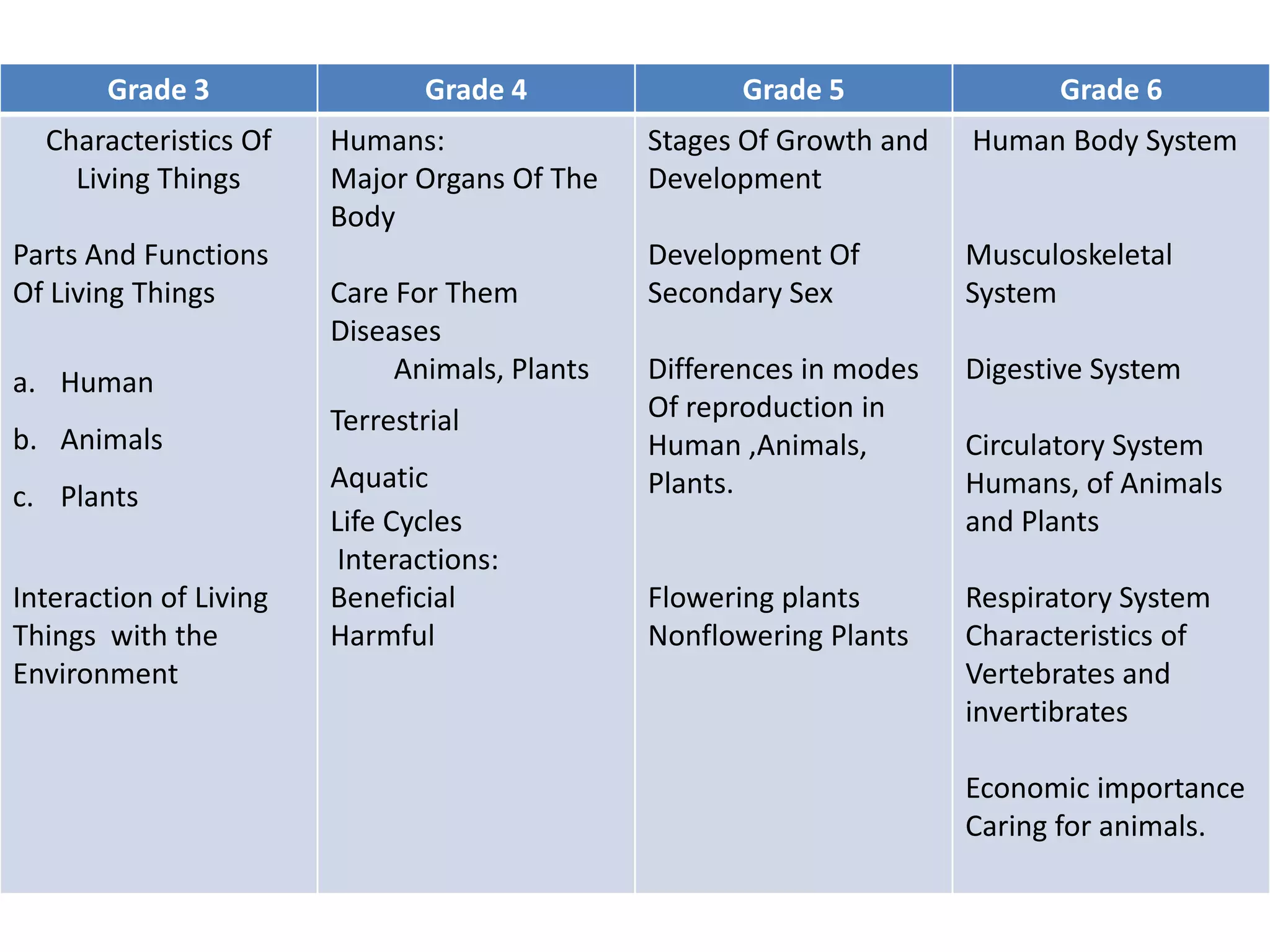 Spiral progression in Science | PPTX