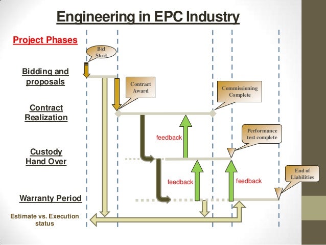 Effective Engineering Management in EPC Industry