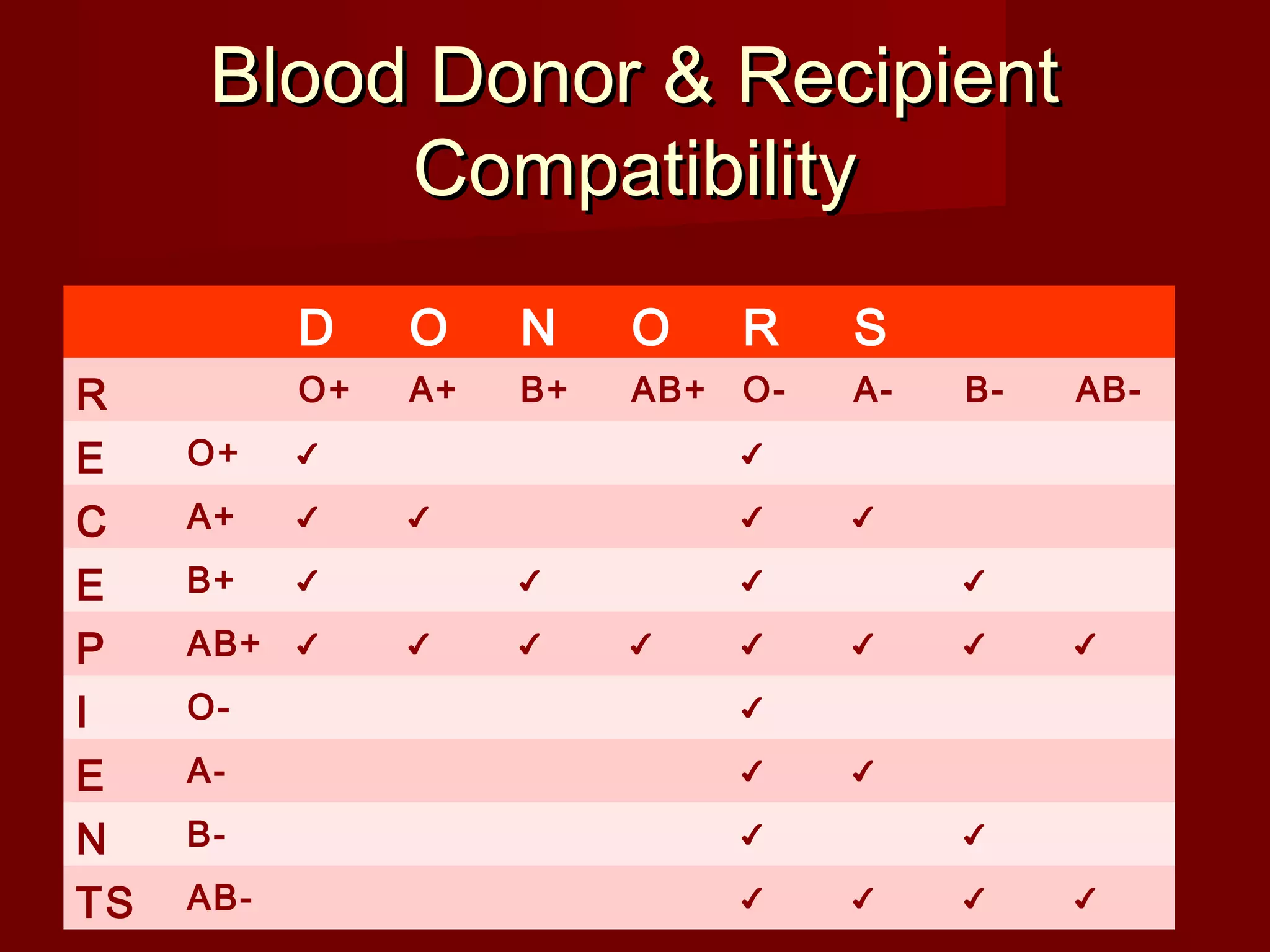 6.abo and rh blood typing. | PPT
